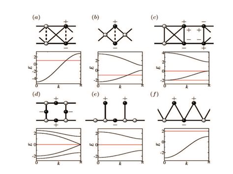 1 Various Examples Of 1d Fb Lattices And Their U Classification A