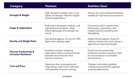 Specific Strength Of Titanium