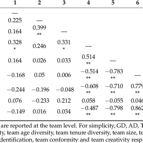 Means Standard Deviation And Correlations Download Table