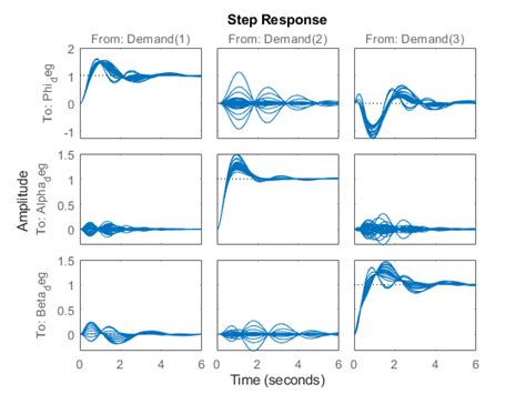 Attitude Control In The Hl 20 Autopilot Siso Design Matlab And Simulink