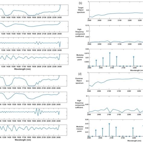 The Result Of Wavelet Transform Singularity Detection A The Db5
