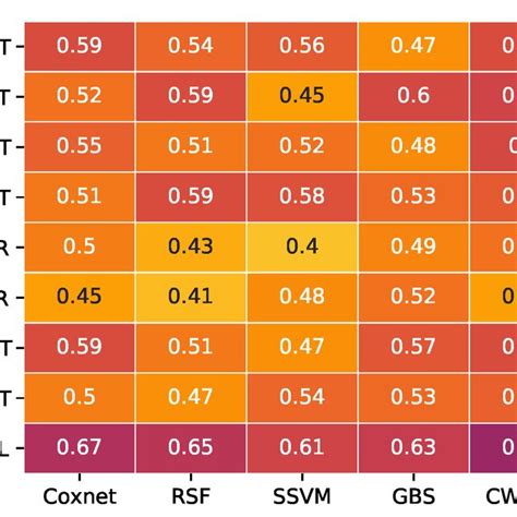 Heatmap Of C Index Values Of Overall Survival Prediction For Different Download Scientific