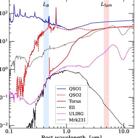 Redshift Distribution Of The Observed Sources Download Scientific Diagram