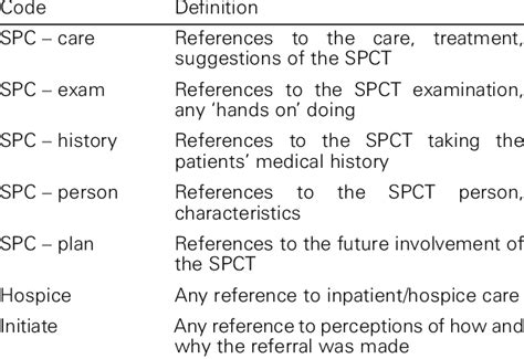 Codes Used In The Interpretation Of The Interview Data Download Table