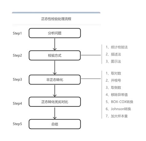 正态性检验全流程正态化检验 Csdn博客