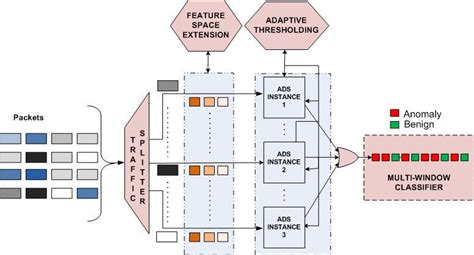 Block Diagram Of Network Based Anomaly Detection System That Jointly Download Scientific