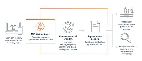 AWS Launches New Verified Access Service To Replace VPN Petri IT Knowledgebase