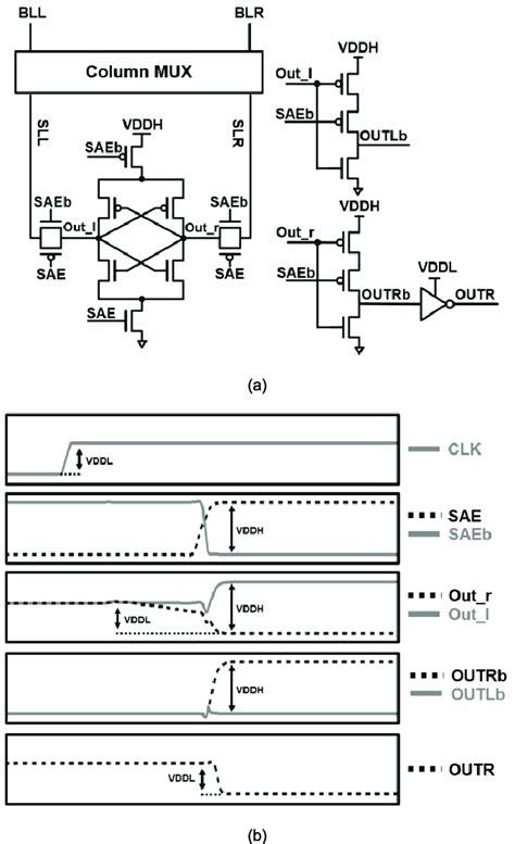 A Level Shifting Sense Amplifier Dsta Vlsa 13 And Output Buffer