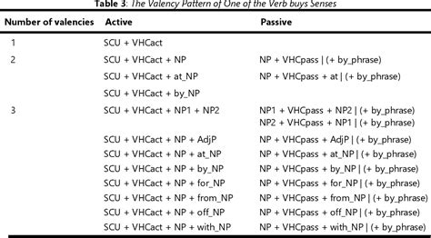 Table 1 From The Distribution Patterns Of Valency Changing Verbs An Approach Of Quantitative
