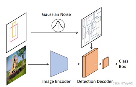 Iccv2023 Diffusiondet Diffusion Model For Object Detection 腾讯云开发者社区 腾讯云