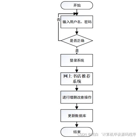 计算机毕业设计springboot基于协同过滤的网上书店推荐系统4v2a49【附源码】分分为管理员和会员共两个模块。系统实现个人中心、会员