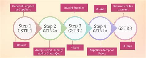 New Returns Under Gst Consulteasecom