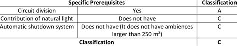 Classification Of The Lighting System Prerequisites Download Table Classification Of The Lighting System Prerequisites Download Table