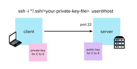 ssh authentication methods oooops dev
