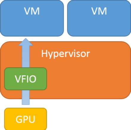 GPU Full Virtualization Of VFIO Shared VGPU In Heterogeneous SoC For