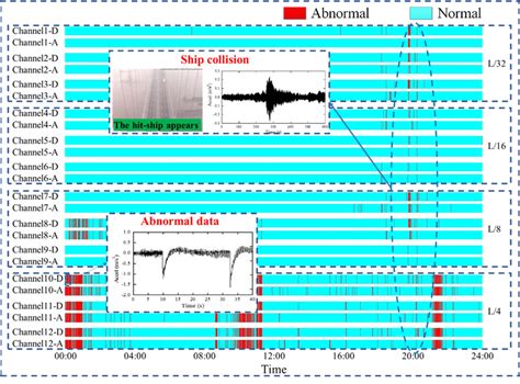 An Example Of Anomaly Detection With Proposed Method Download