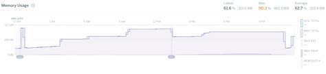 How Can I Prevent R14 Errors And Swap Memory Usage In A Rails App On
