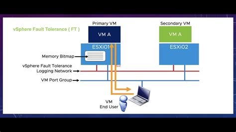 Fault Tolerance Esxi At Conrad Williams Blog Fault Tolerance Esxi At Conrad Williams Blog