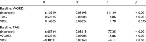 Model Output From The Linear Mixed Effects Models Predicting Reaction