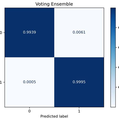 Confusion Matrix Plot For Ensemble Model Download Scientific Diagram