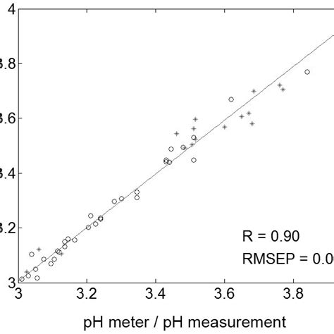 Predicted Concentration Vs Reference Measured Concentration Of