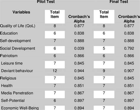 Reliability Pilot Test And Final Test Download Table