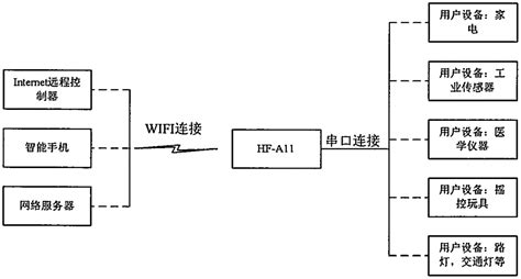 一种低功耗无线WIFI模块的制作方法