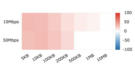 Measuring Quic Vs Tcp On Mobile And Desktop Apnic Blog