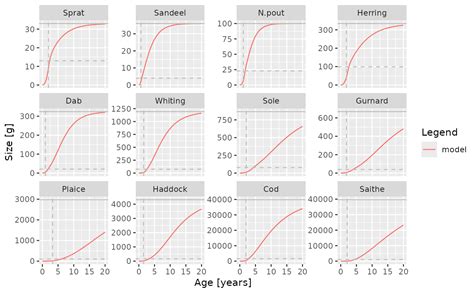 Plot Growth Curves PlotGrowthCurves Mizer