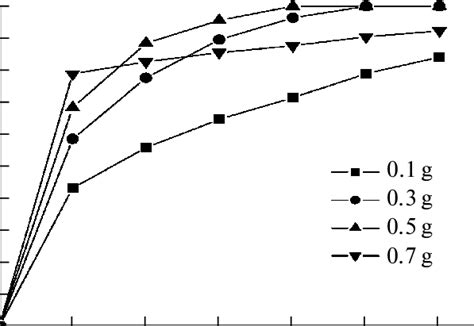 Effect Of W660 Amount On Oxidation Activity Of Dbt Reaction