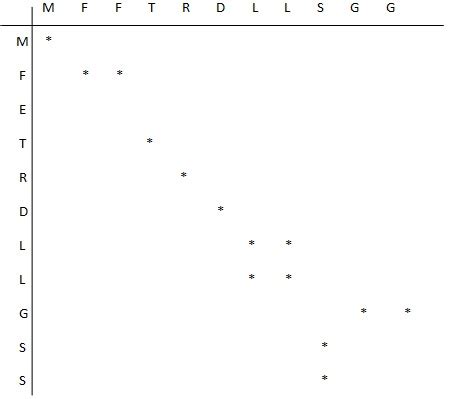 Dot Plot Sequence Alignment Electronics And Communication Study Materials