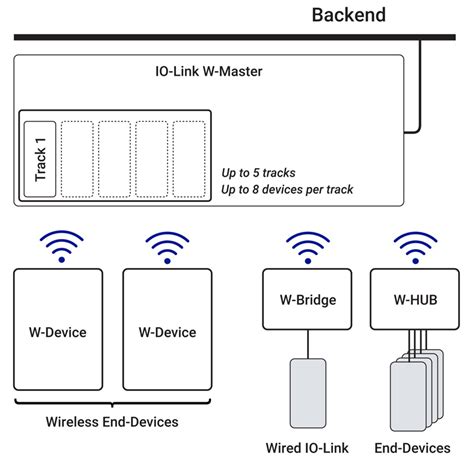 How IO Link Wireless Is Enabling Industry