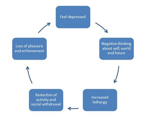 Hope Therapy Cognitive Behavioral Therapy Cbt For Depression