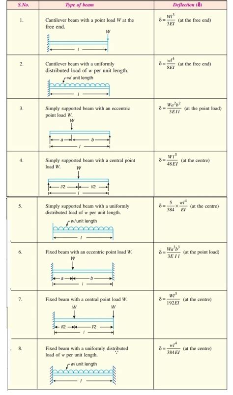 EDUCATION BLOG Static Deflection For The Various Types Of Beams Under Various Load Conditions