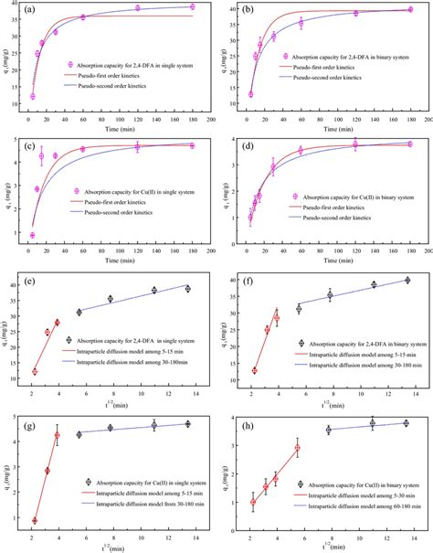 Kinetic Model Fitting Curves Of 24 Dfa And Cuii In Single And Binary