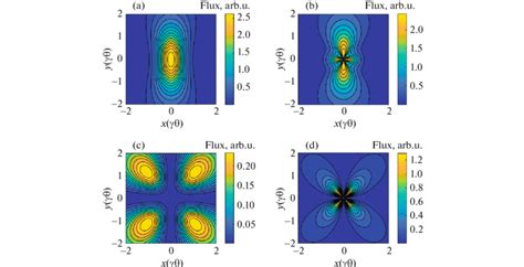 Spatial Angular Distribution Of σ Top And π Bottom Modes For The