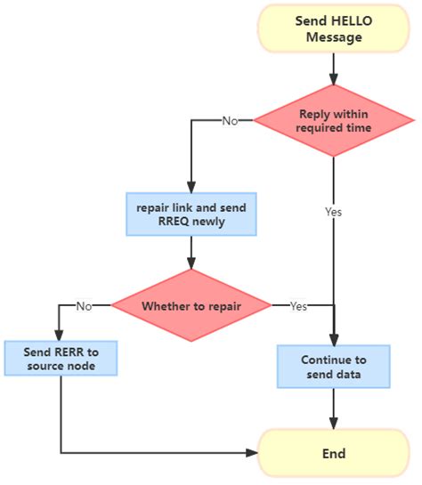 Sensors Free Full Text Routing Selection Algorithm For Mobile Ad Hoc Networks Based On