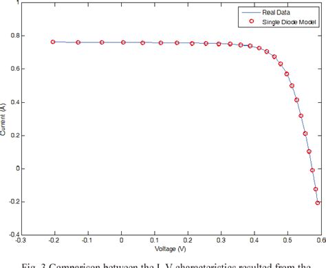 Figure From Solar Cell Parameters Extraction Using Particle Swarm Optimization Algorithm