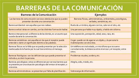 Barreras De La Comunicación Investigaconozanam