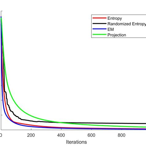 results of the three test cases l 1 error plotted vs iteration number