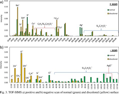Figure 3 From Copper Migration Induces Discoloration On A Nipdau