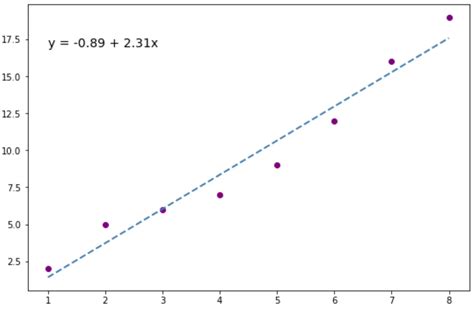 如何在 Python 中绘制最佳拟合线(附示例) Statorials 如何在 Python 中绘制最佳拟合线(附示例) Statorials