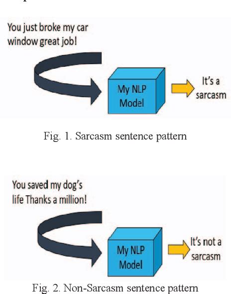 Figure 1 From Twitter Data Based Sarcastic Sentiment Analysis Using