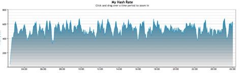Im New To Gpu Mining Is This Hashrate Chart Typical [running A Single Msi 7950 On