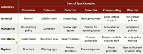 1 1 Compare And Contrast Various Types Of Security Controls Flashcards Quizlet