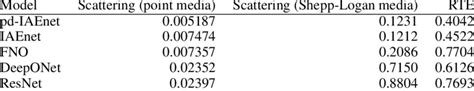 The Table Shows The Average Relative Error Among Models With No Noise