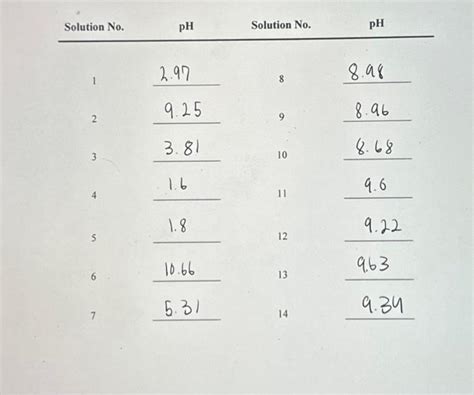 Solved Calculate The Expected Ph Of The Following Solutions Chegg Com