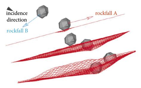 Process Decomposition Of Rockfall Collision Retaining Netting A Download Scientific Diagram