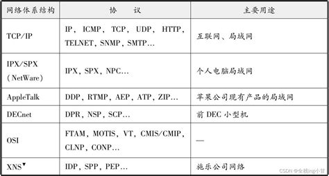 网络协议【图解tcpip（笔记二）】