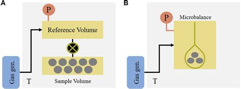 Simplified Schematic Of Typical A Volumetric Experimental Setup And